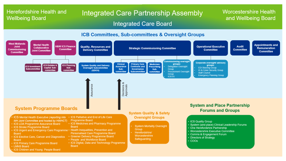 Governance Handbook :: Herefordshire and Worcestershire Integrated Care ...